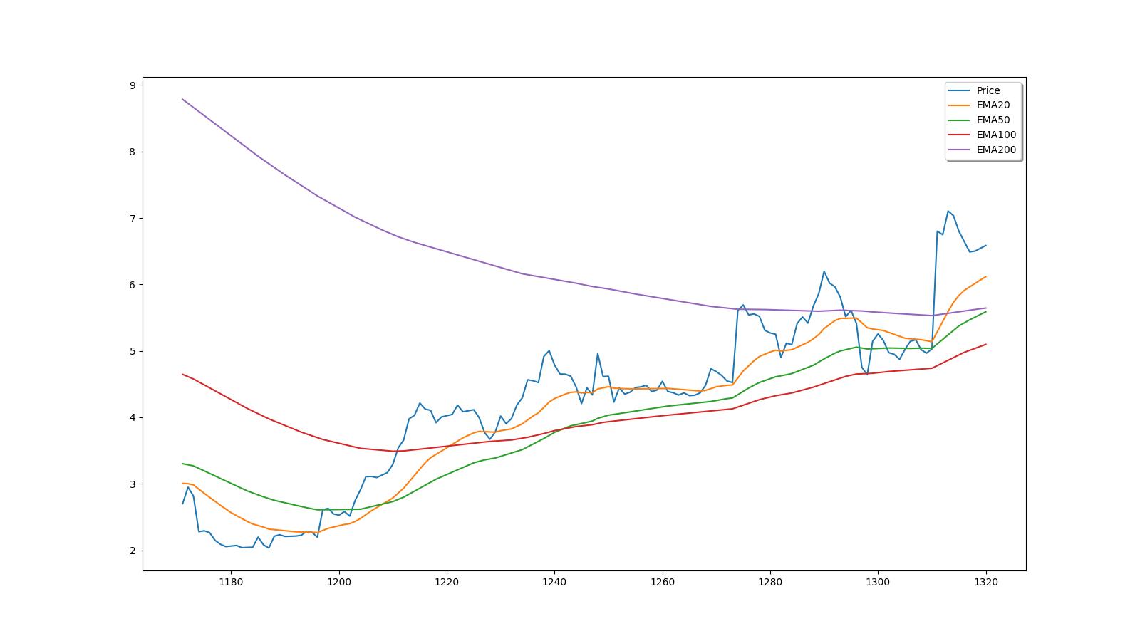 Scarcity Exponential Moving Averages