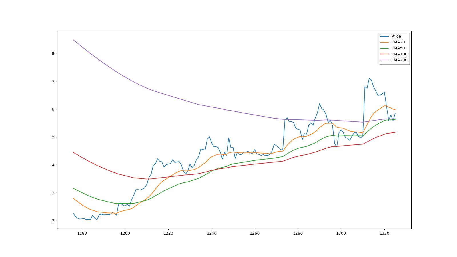 Scarcity Exponential Moving Averages