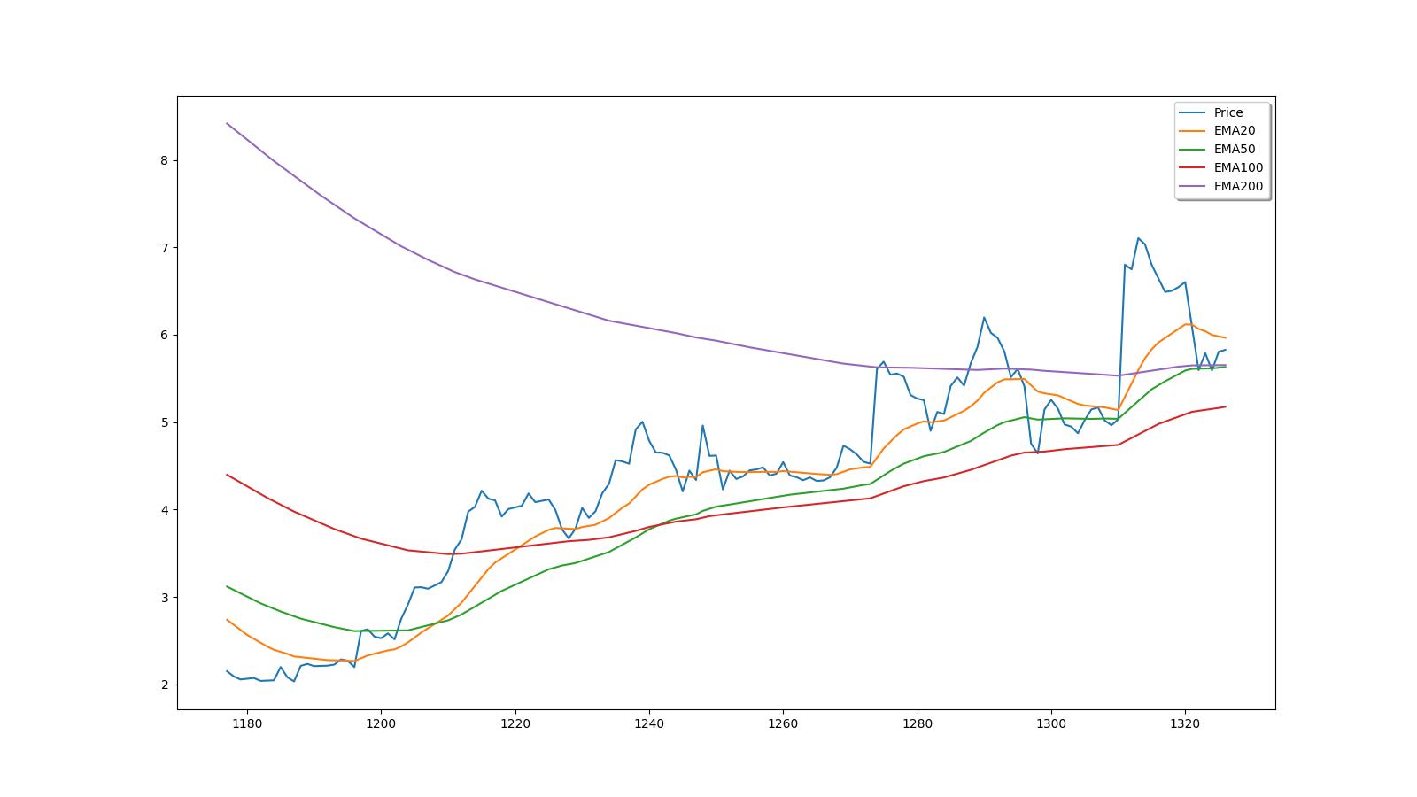 Scarcity Exponential Moving Averages
