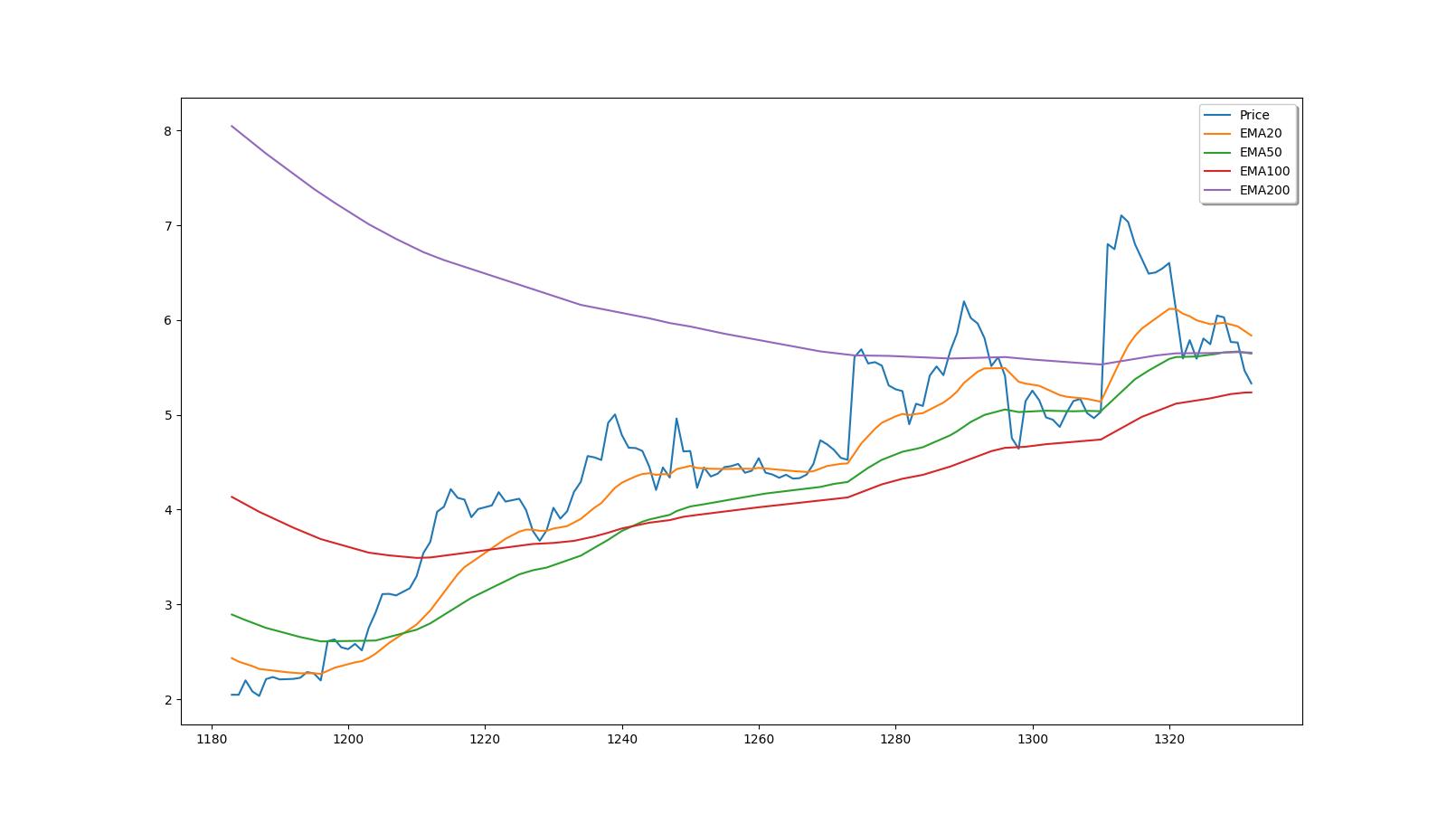Scarcity Exponential Moving Averages
