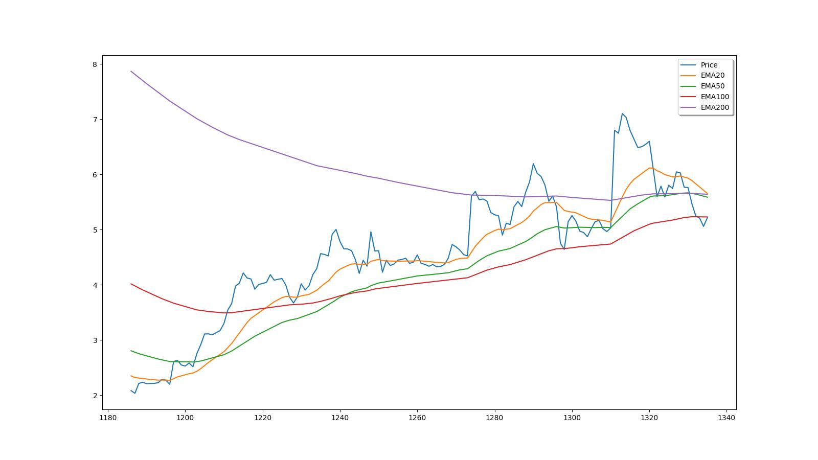 Scarcity Exponential Moving Averages