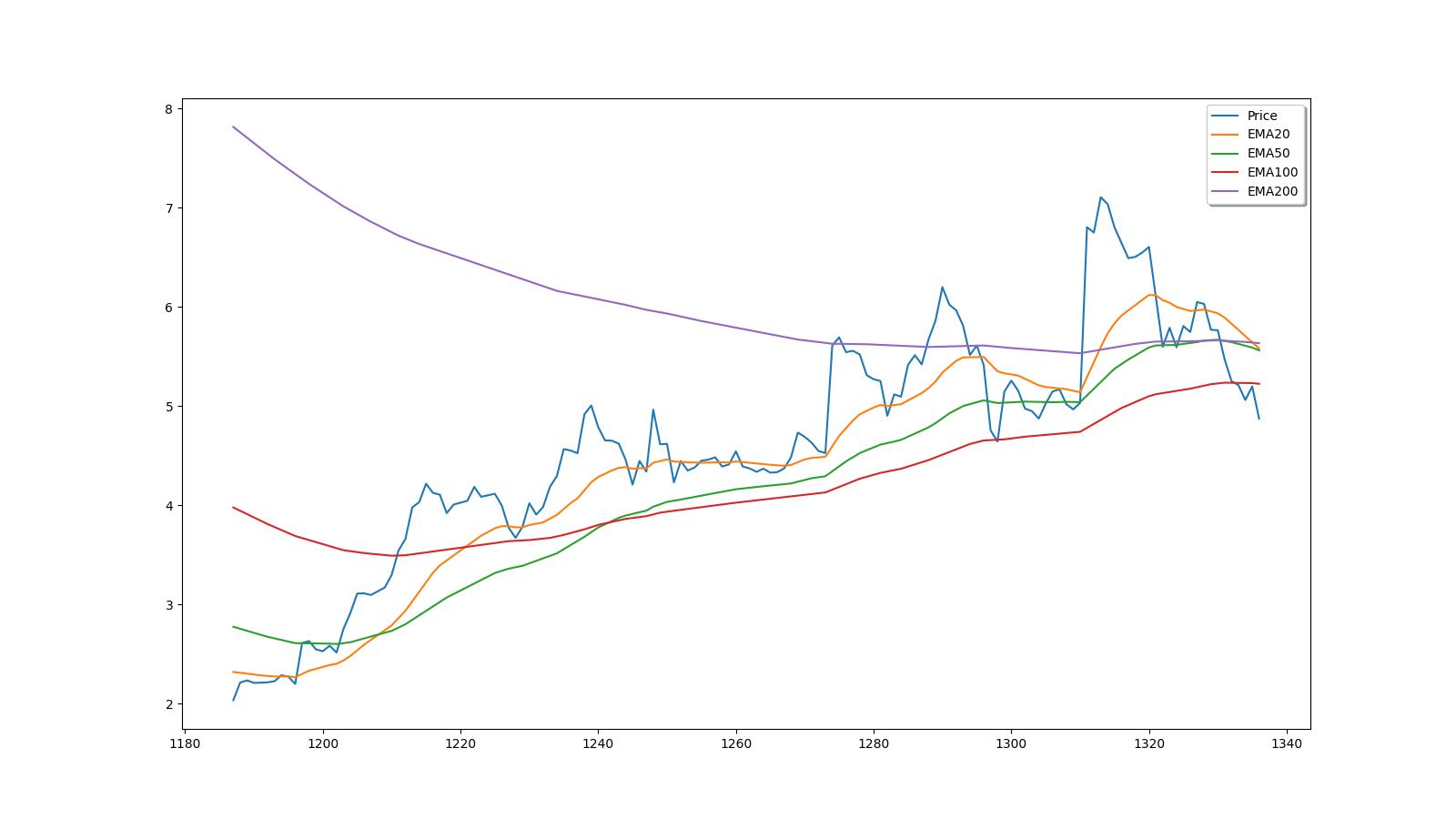 Scarcity Exponential Moving Averages