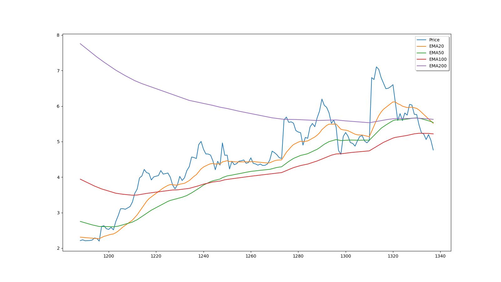 Scarcity Exponential Moving Averages