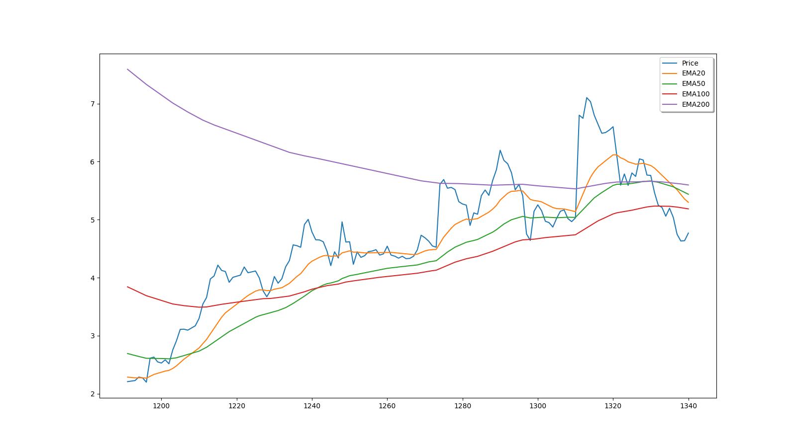 Scarcity Exponential Moving Averages