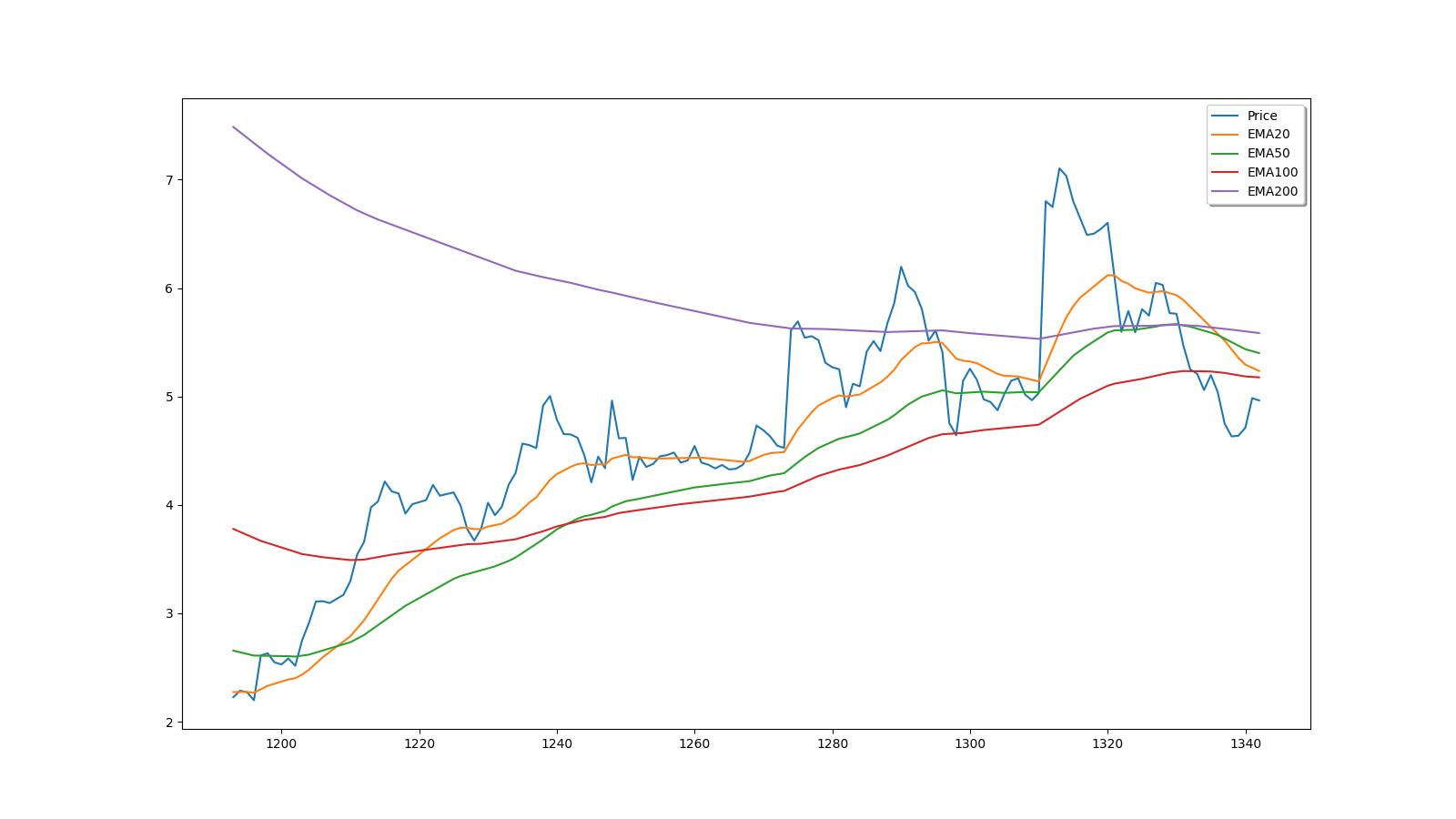 Scarcity Exponential Moving Averages