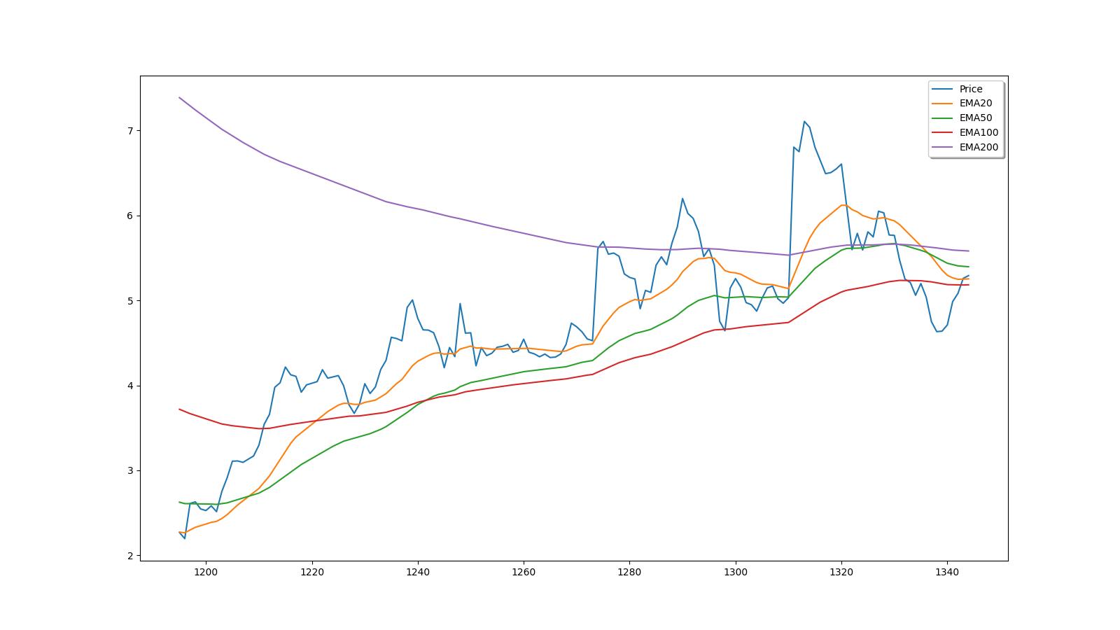 Scarcity Exponential Moving Averages