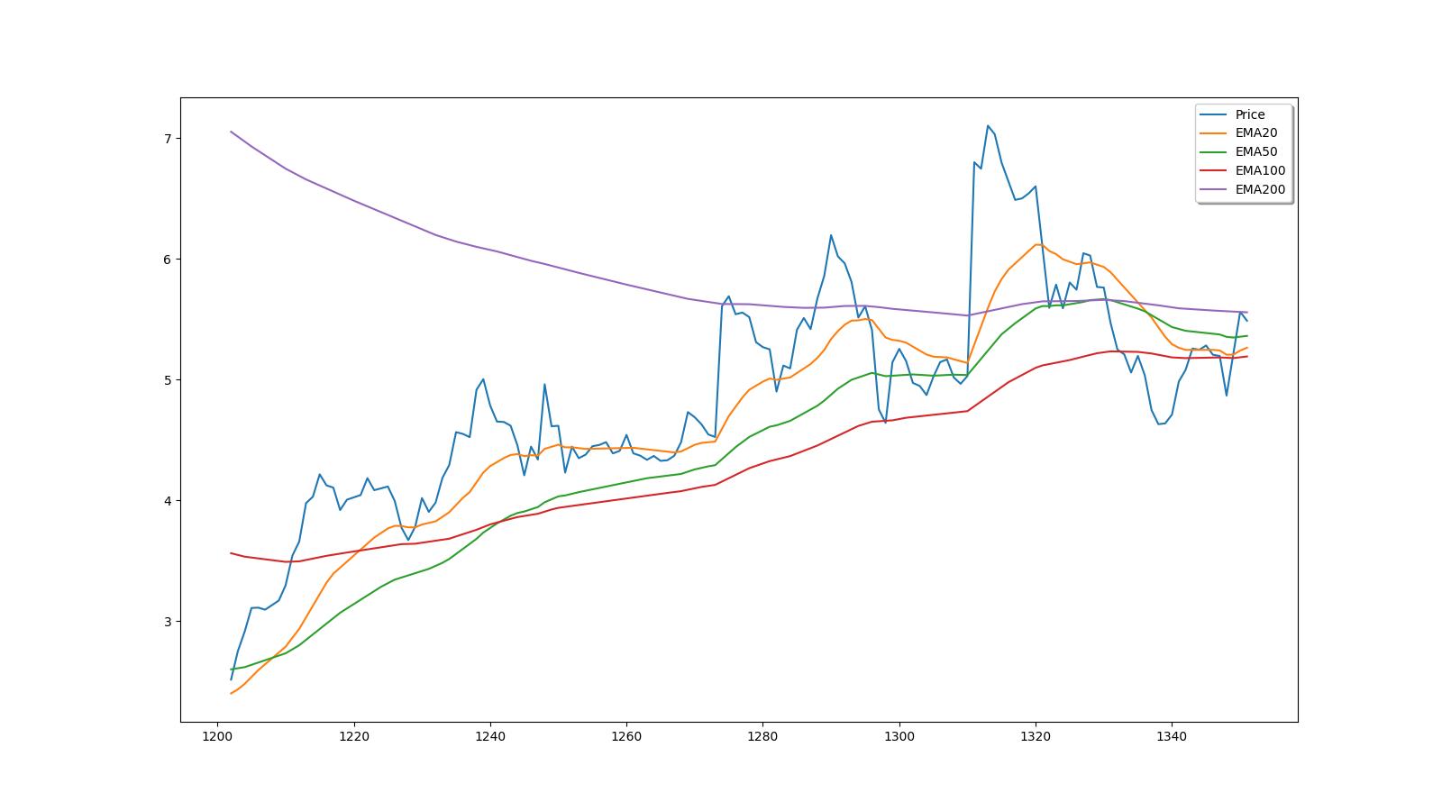 Scarcity Exponential Moving Averages