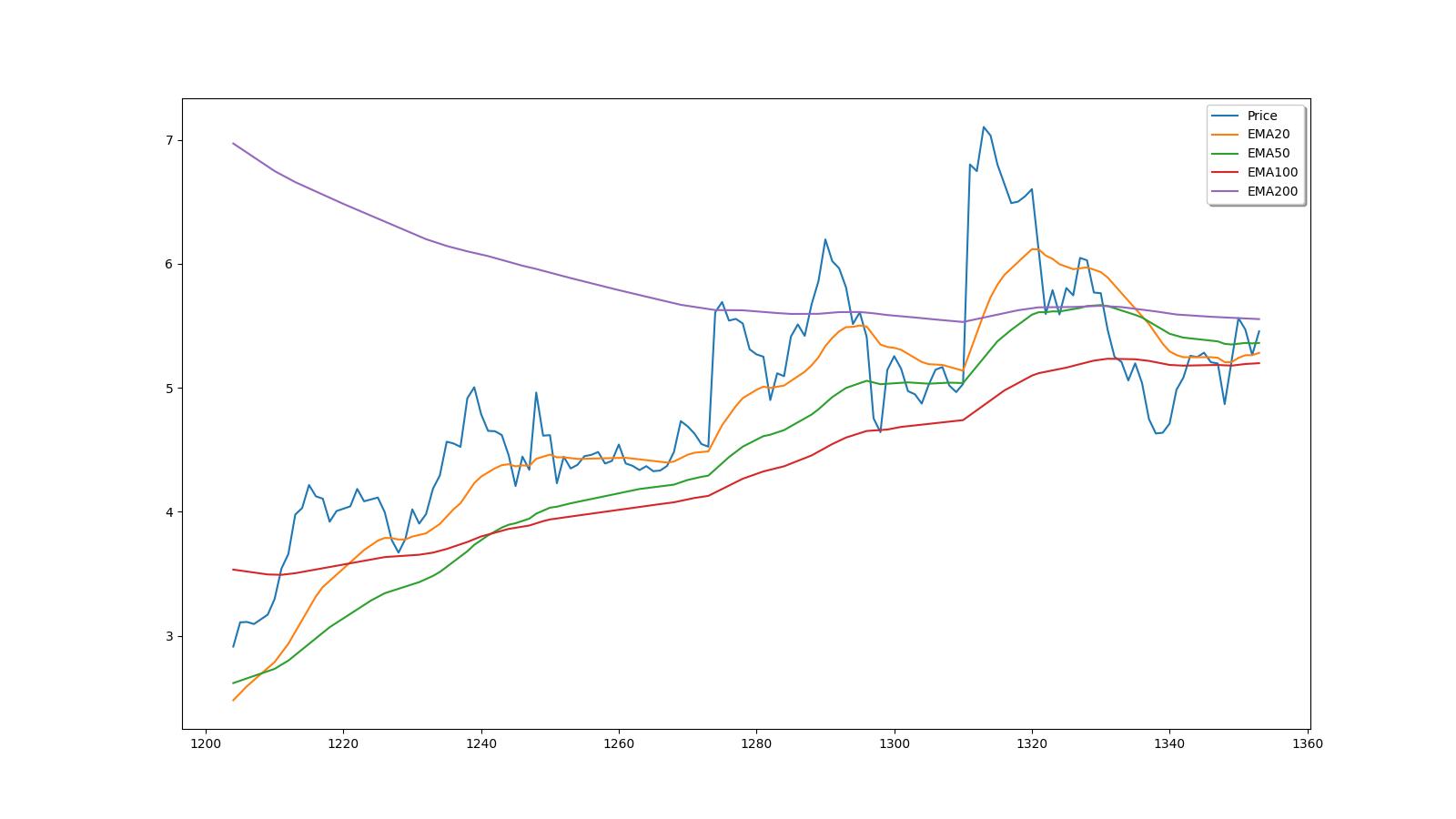 Scarcity Exponential Moving Averages