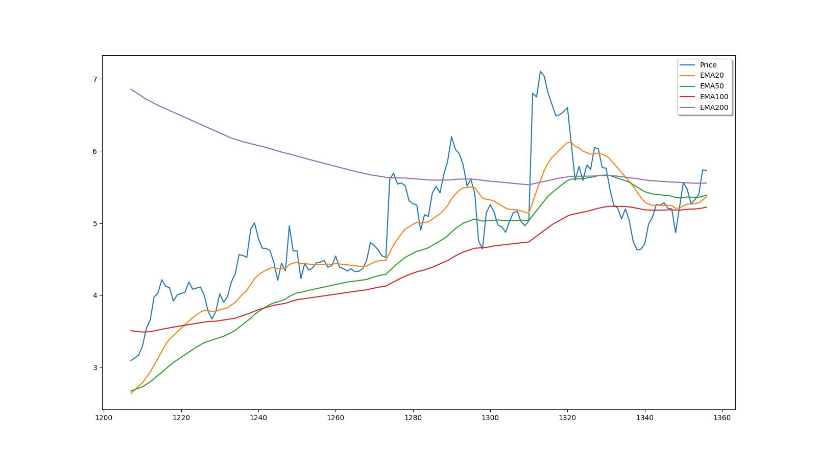 Scarcity Exponential Moving Averages