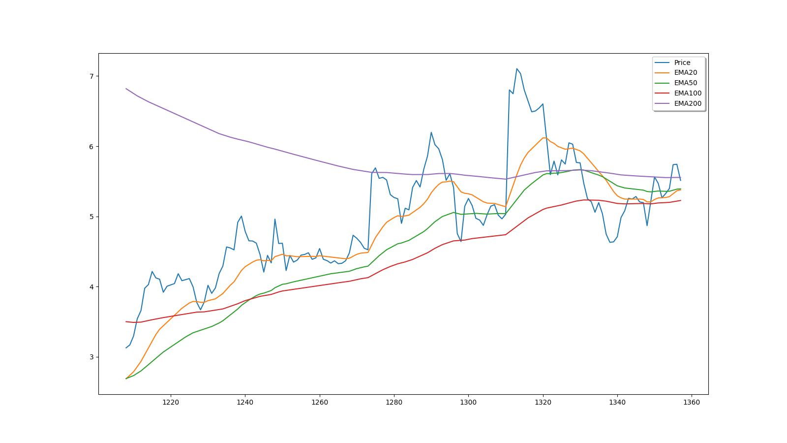 Scarcity Exponential Moving Averages