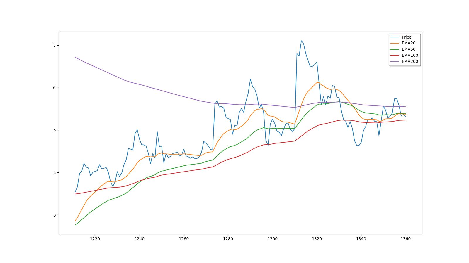 Scarcity Exponential Moving Averages