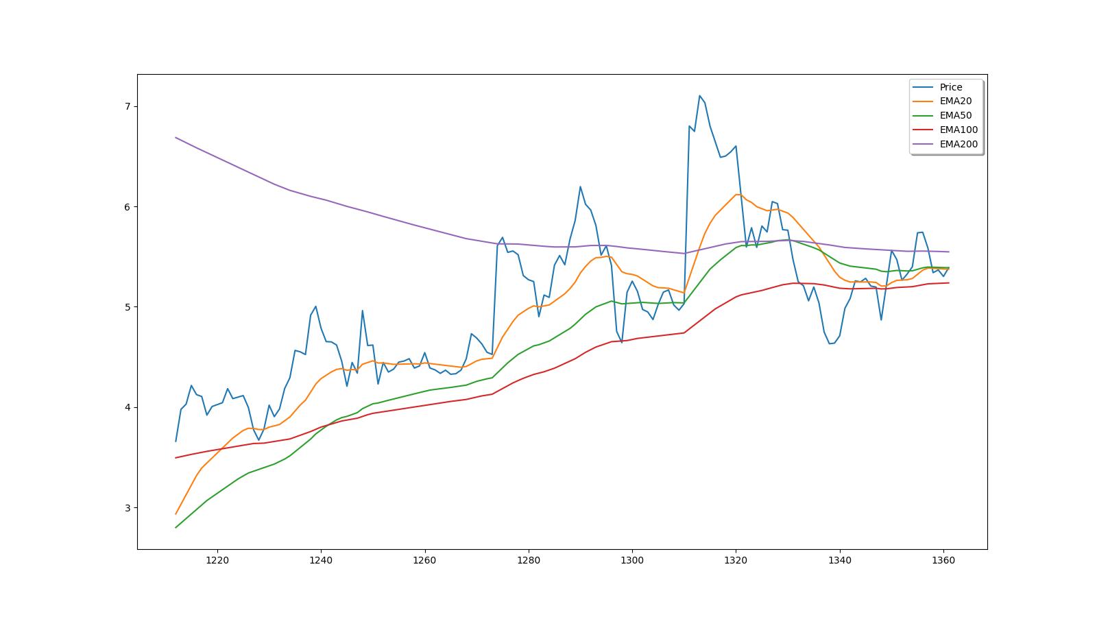 Scarcity Exponential Moving Averages
