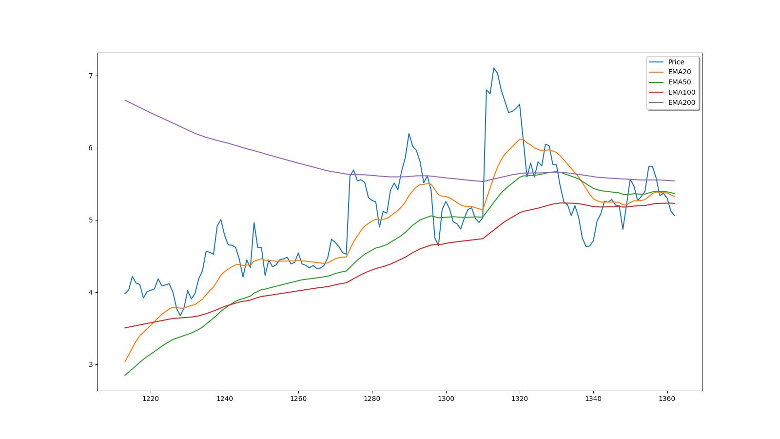 Scarcity Exponential Moving Averages