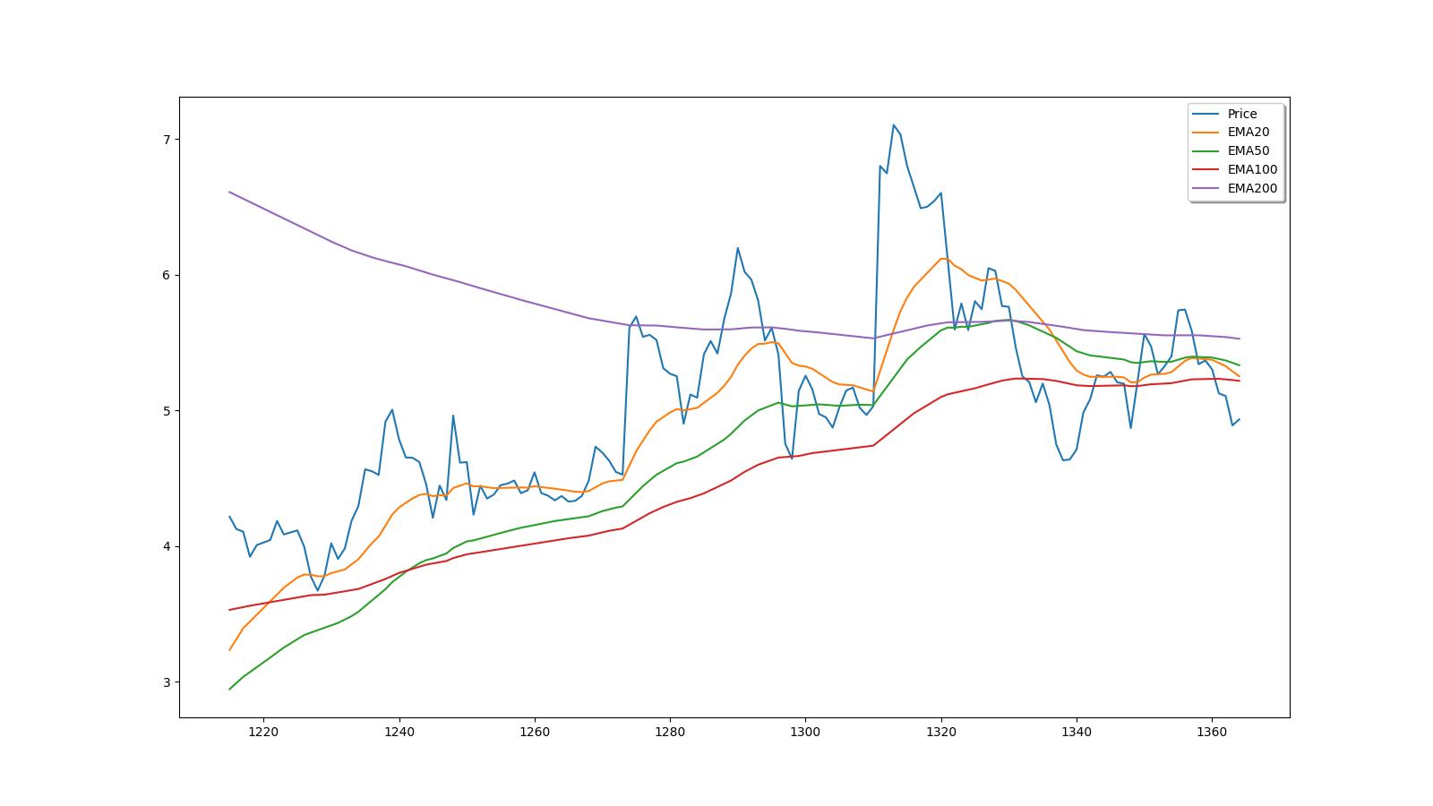 Scarcity Exponential Moving Averages