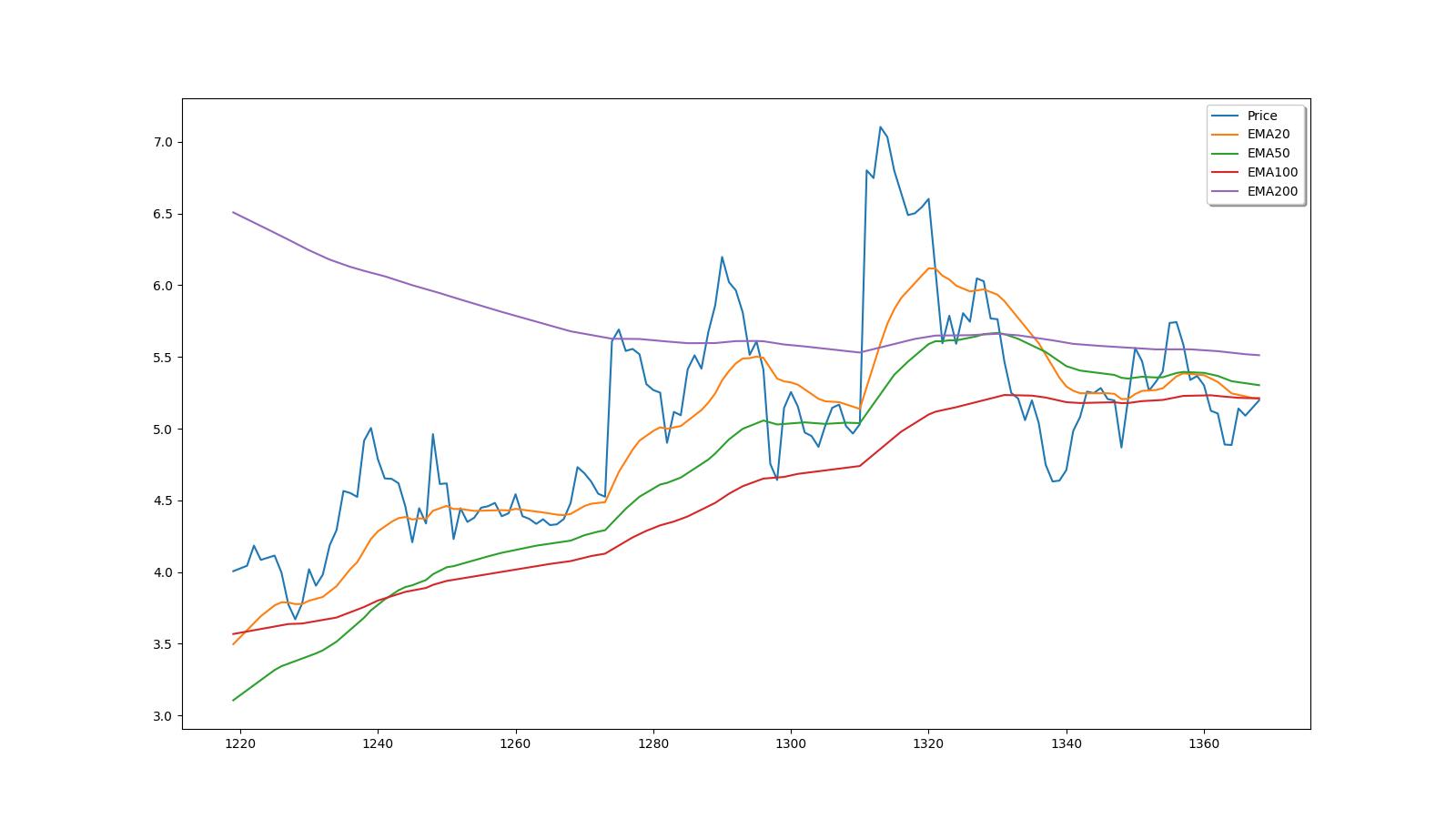 Scarcity Exponential Moving Averages