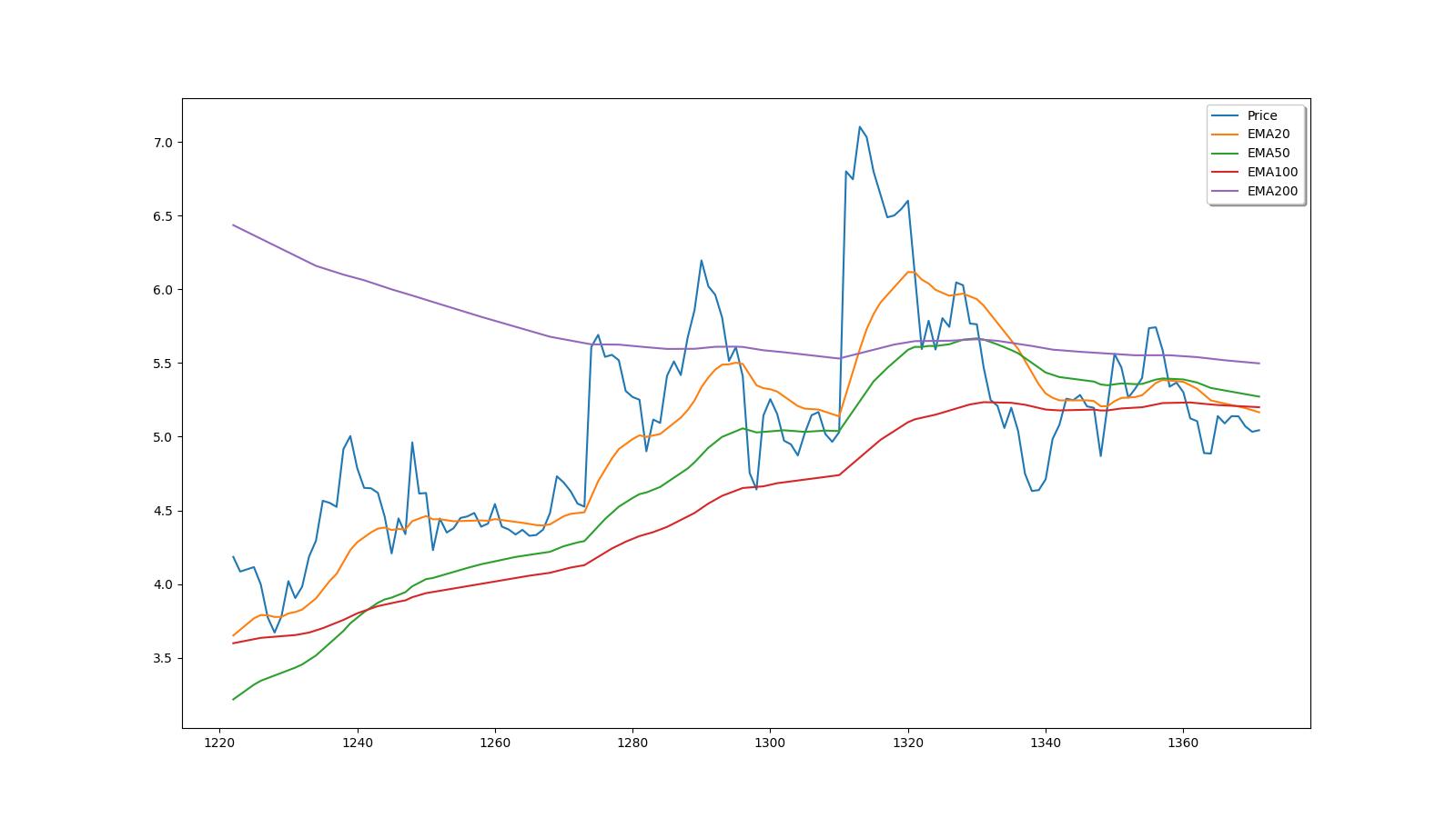 Scarcity Exponential Moving Averages