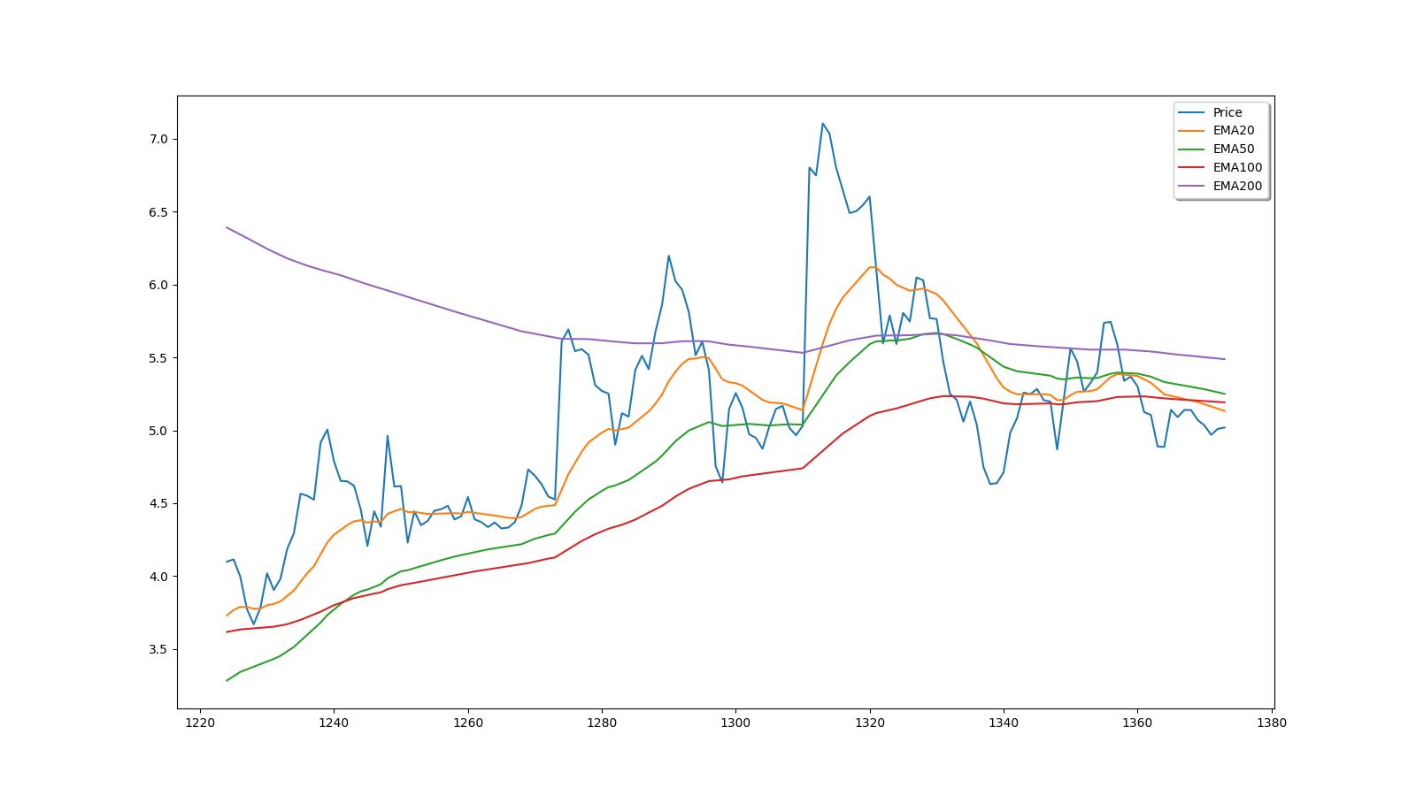 Scarcity Exponential Moving Averages