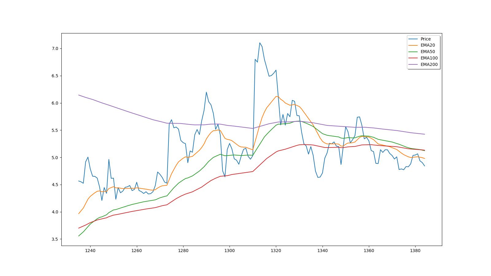 Scarcity Exponential Moving Averages