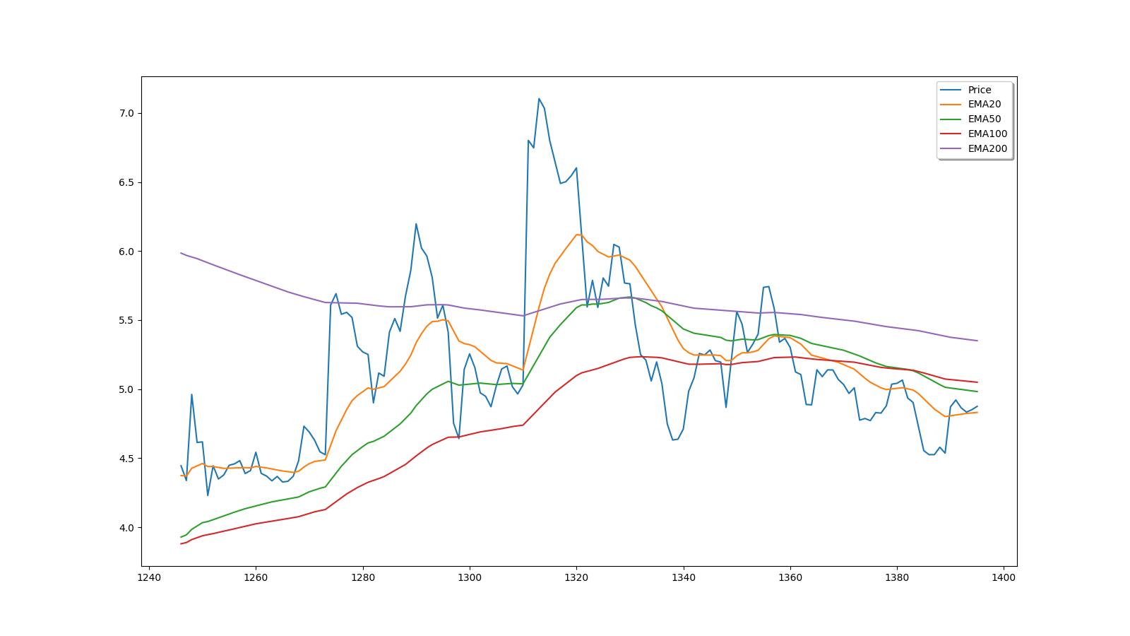 Scarcity Exponential Moving Averages