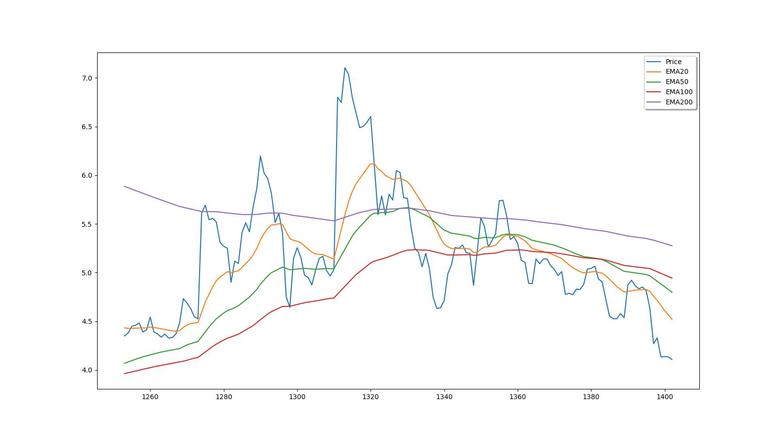 Scarcity Exponential Moving Averages