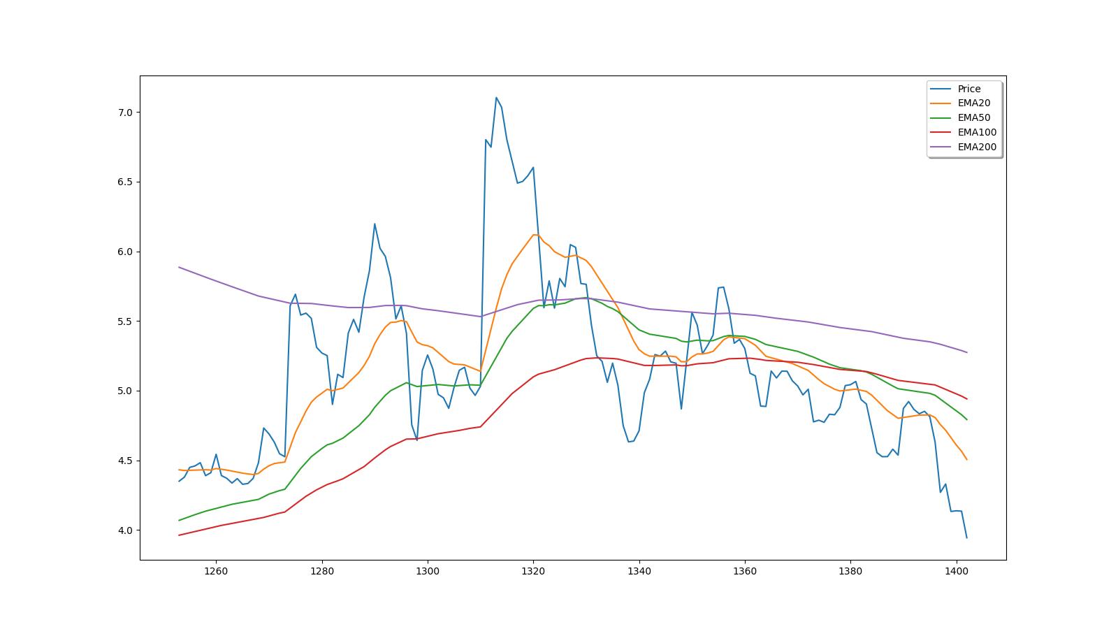 Scarcity Exponential Moving Averages