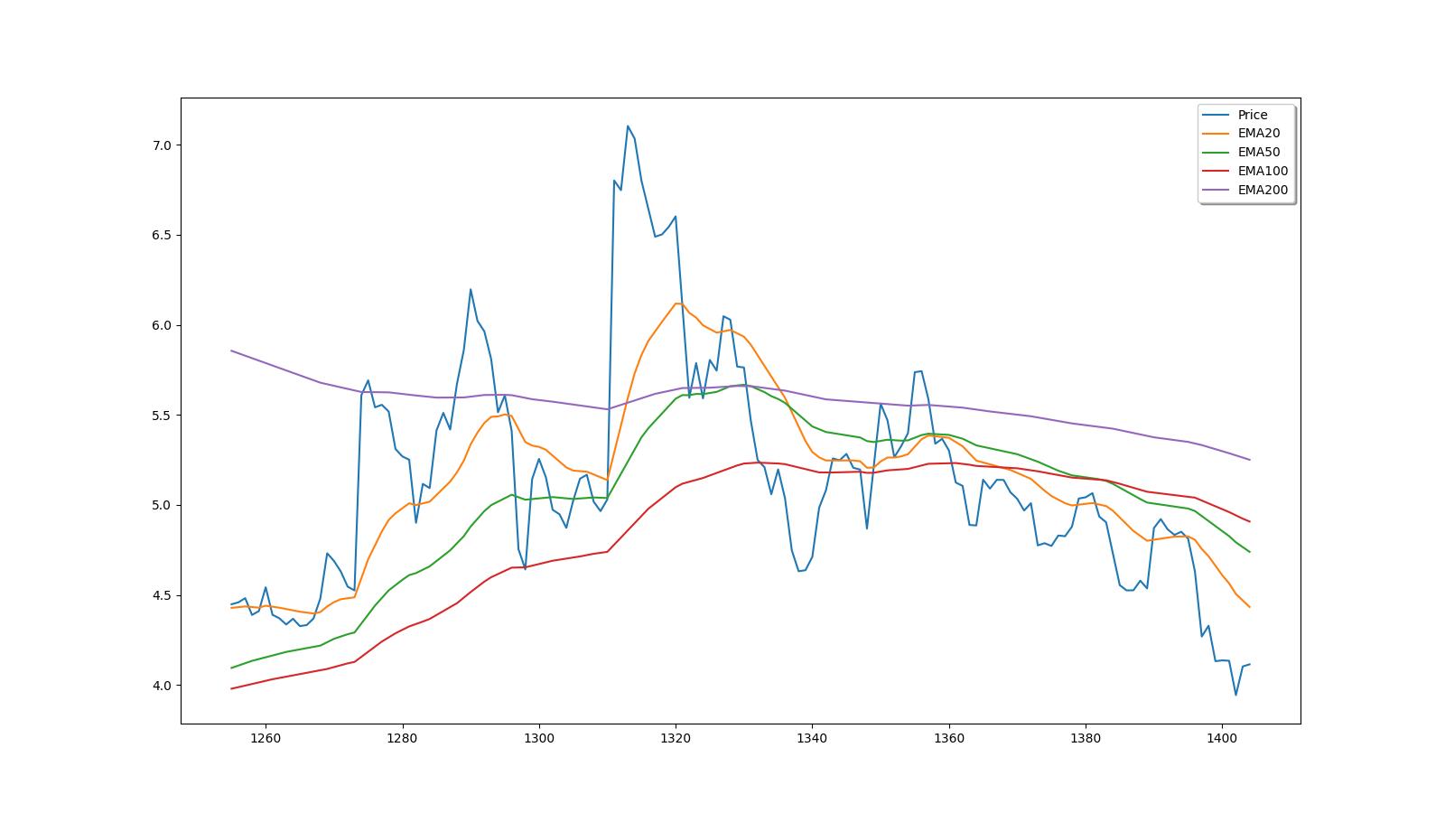 Scarcity Exponential Moving Averages