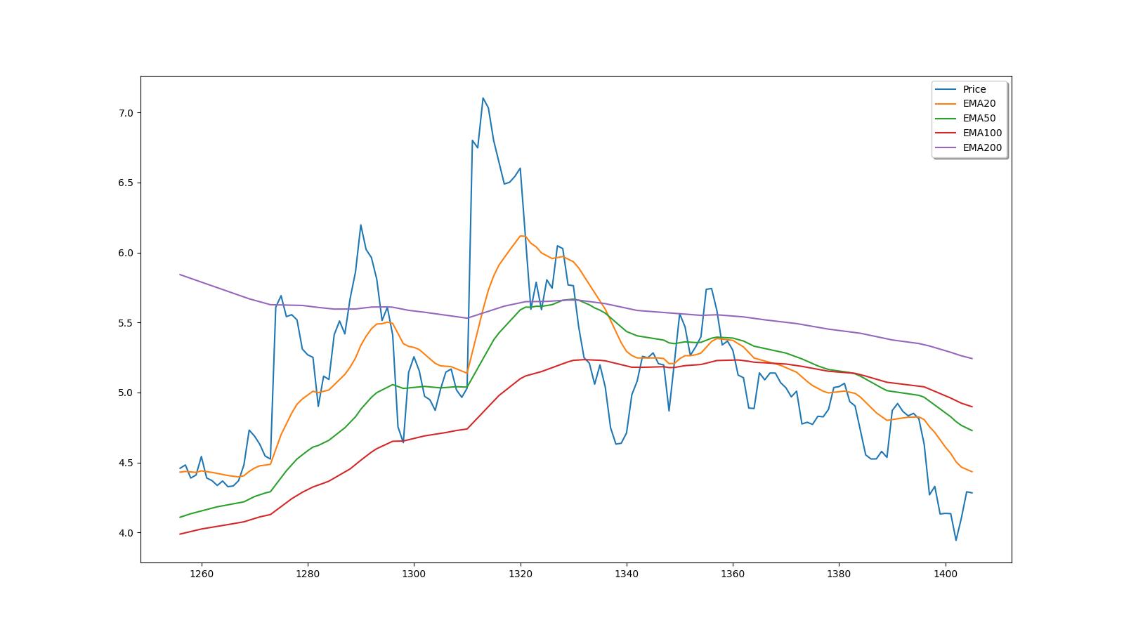 Scarcity Exponential Moving Averages