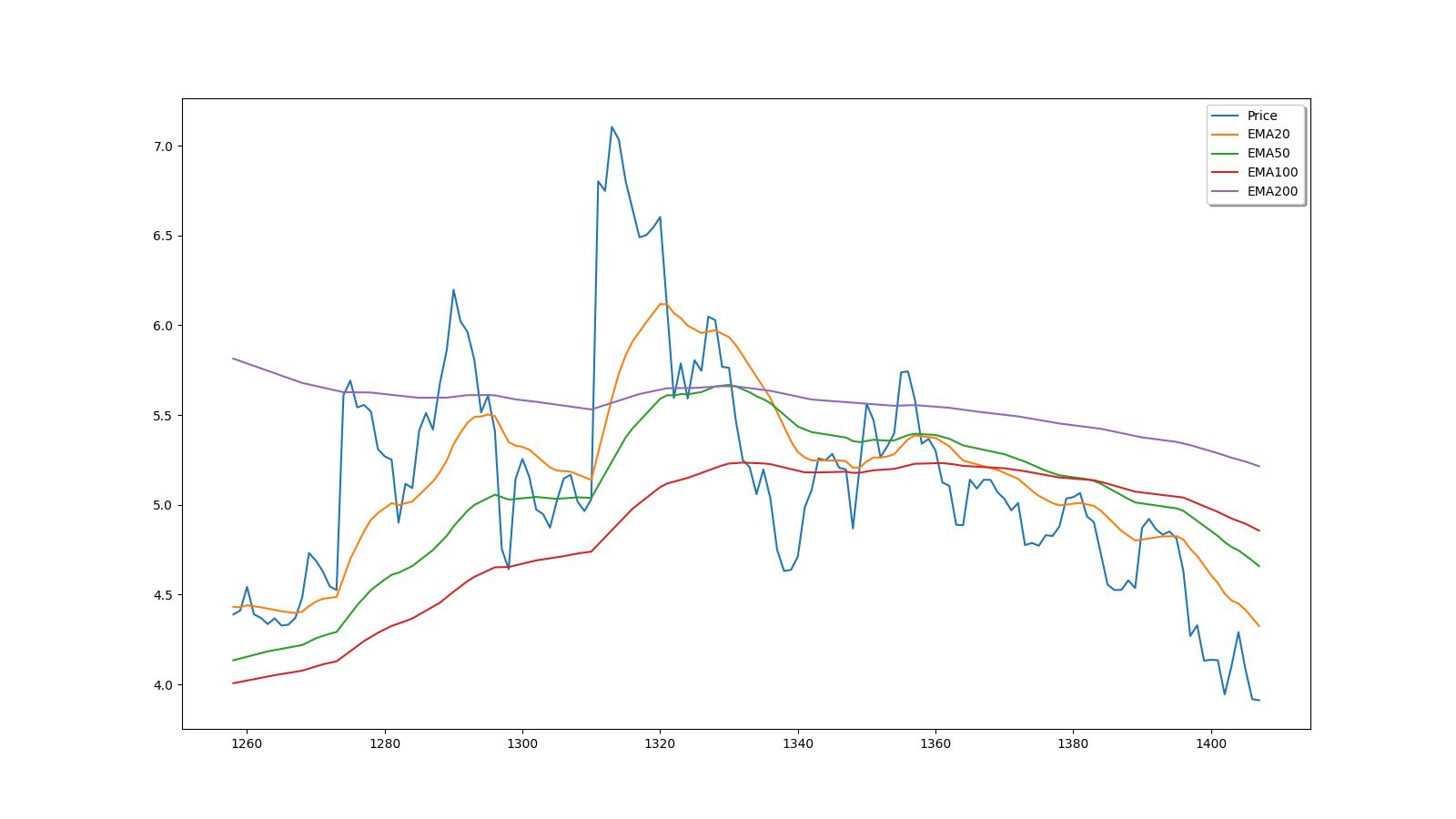 Scarcity Exponential Moving Averages