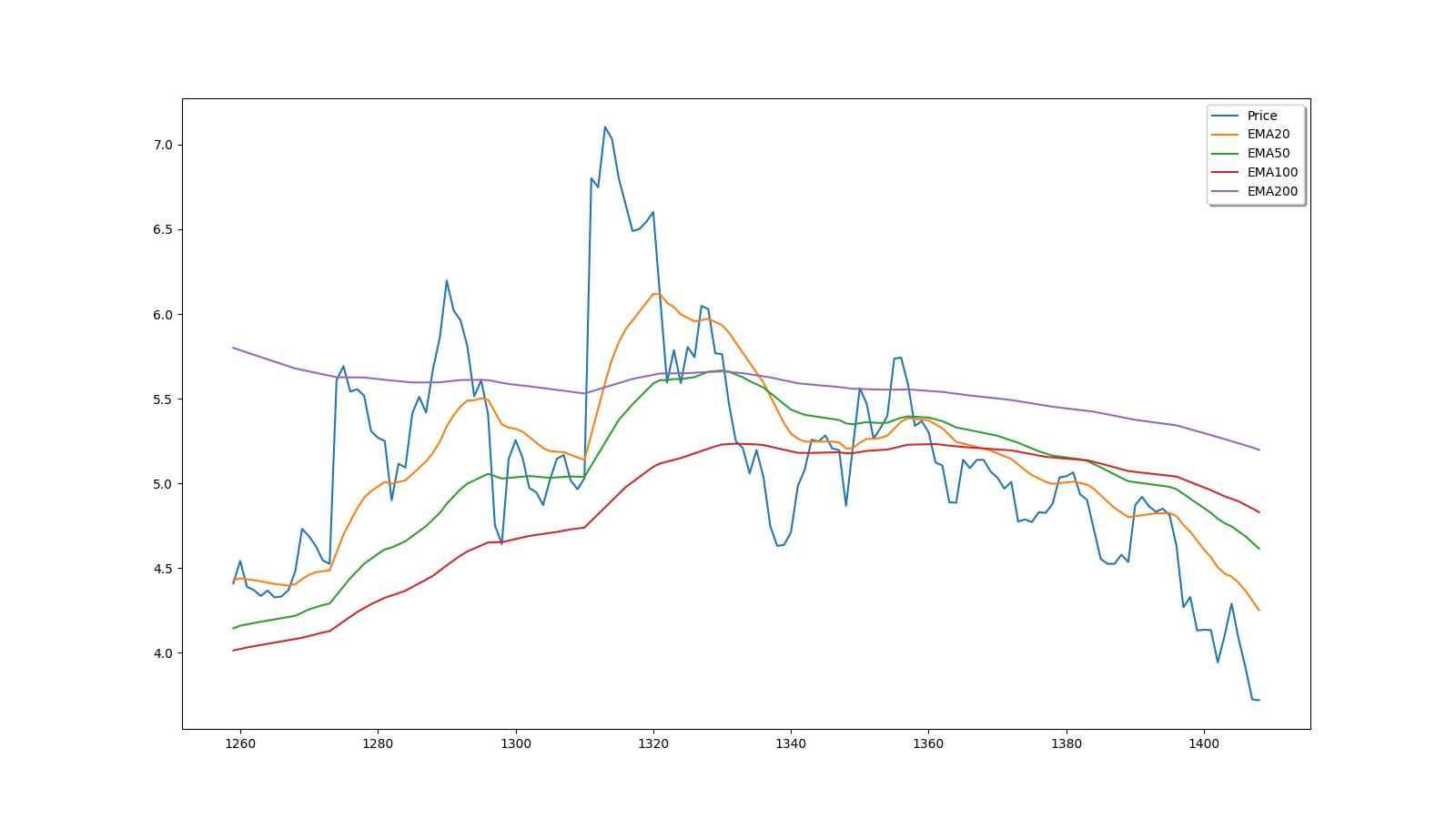 Scarcity Exponential Moving Averages