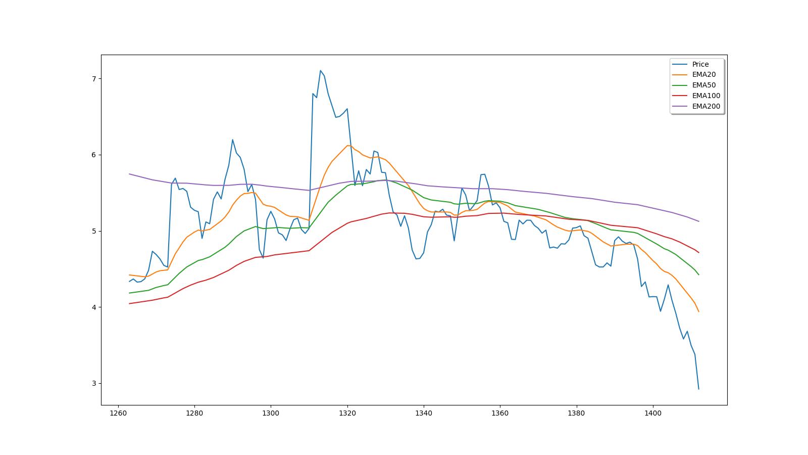 Scarcity Exponential Moving Averages