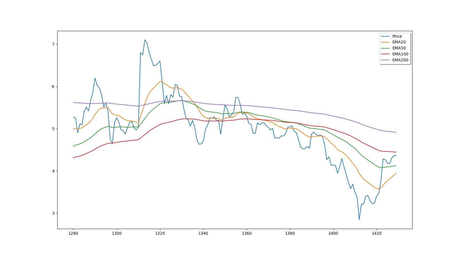 Scarcity Exponential Moving Averages