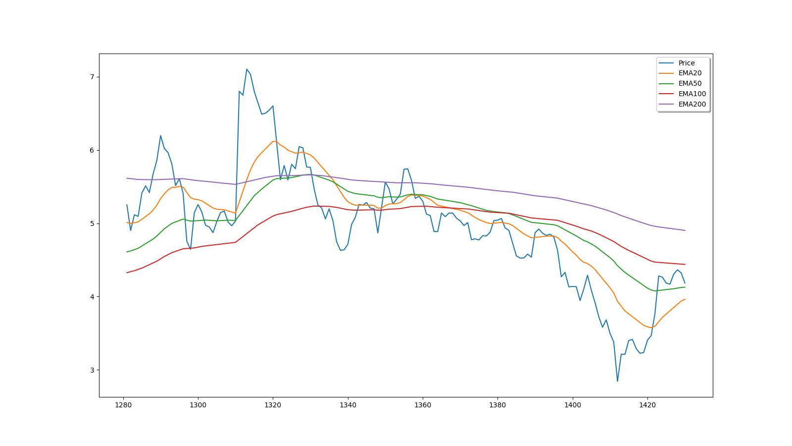 Scarcity Exponential Moving Averages