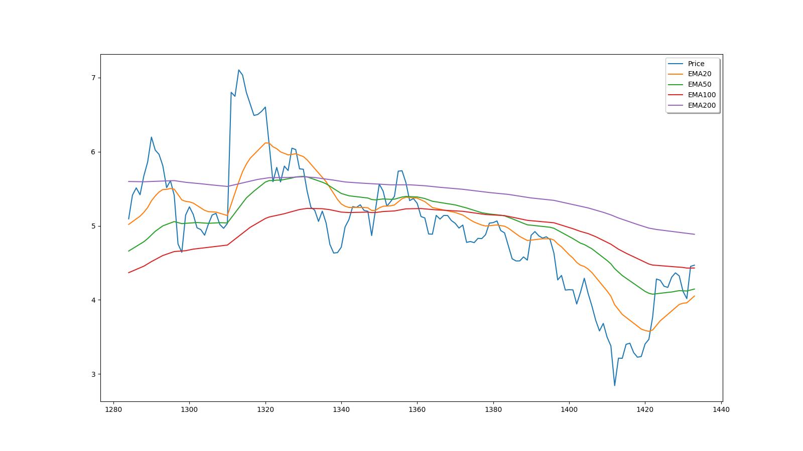 Scarcity Exponential Moving Averages