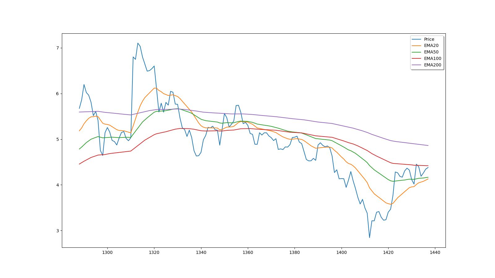 Scarcity Exponential Moving Averages