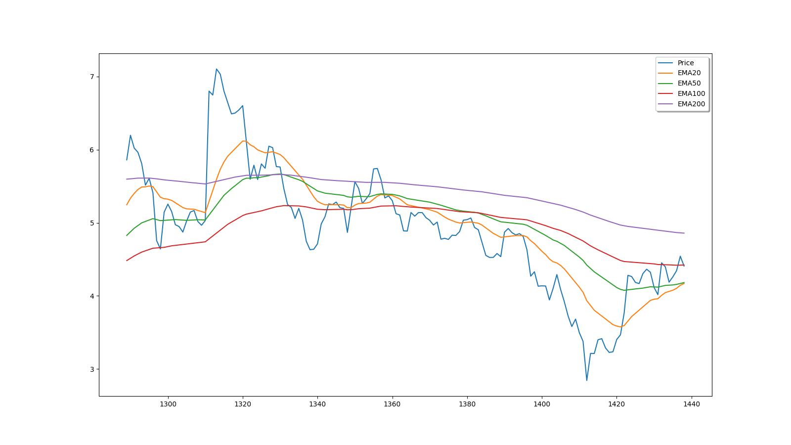 Scarcity Exponential Moving Averages