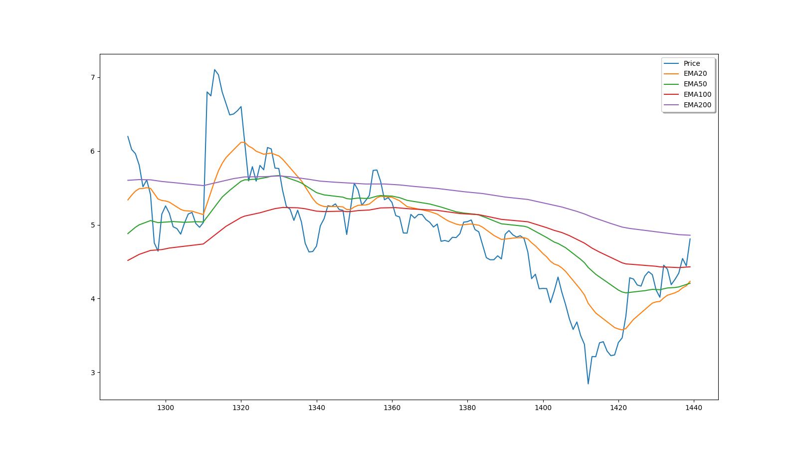 Scarcity Exponential Moving Averages