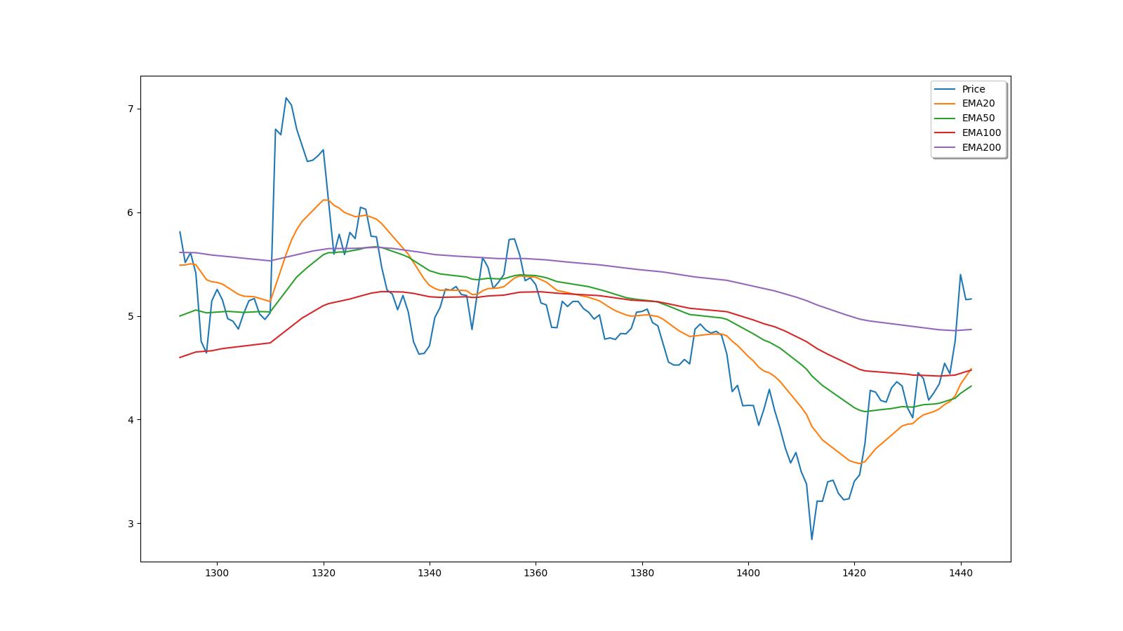 Scarcity Exponential Moving Averages