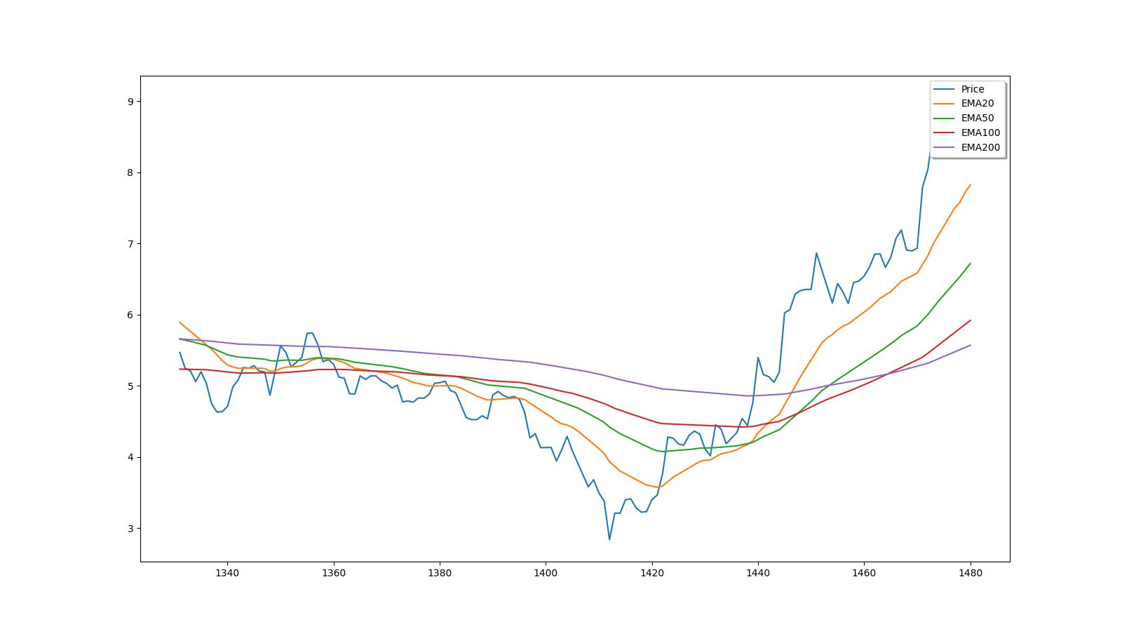 Scarcity Exponential Moving Averages
