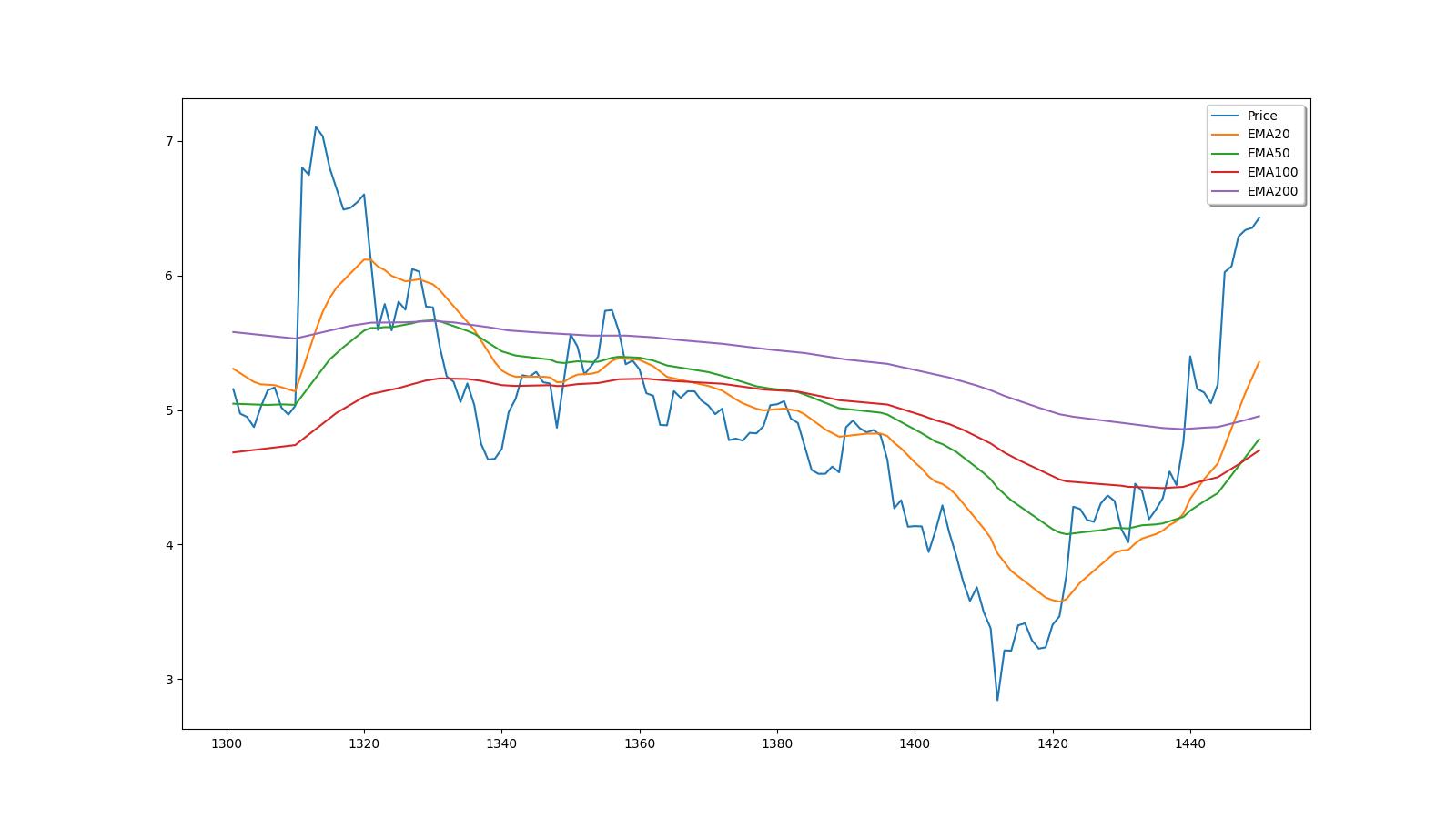 Scarcity Exponential Moving Averages