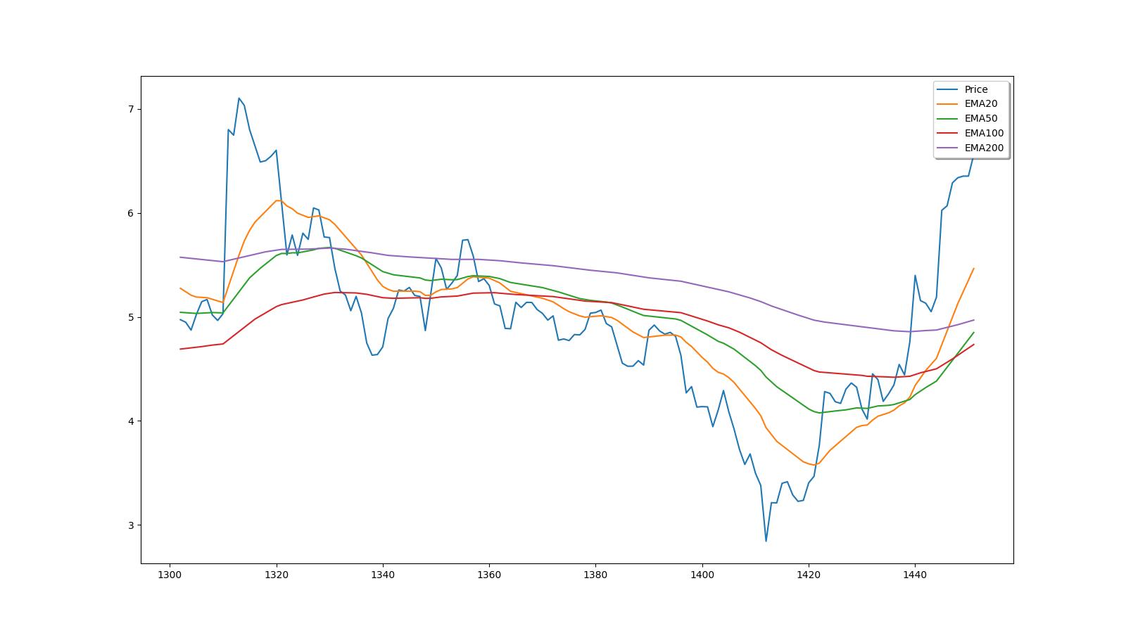 Scarcity Exponential Moving Averages