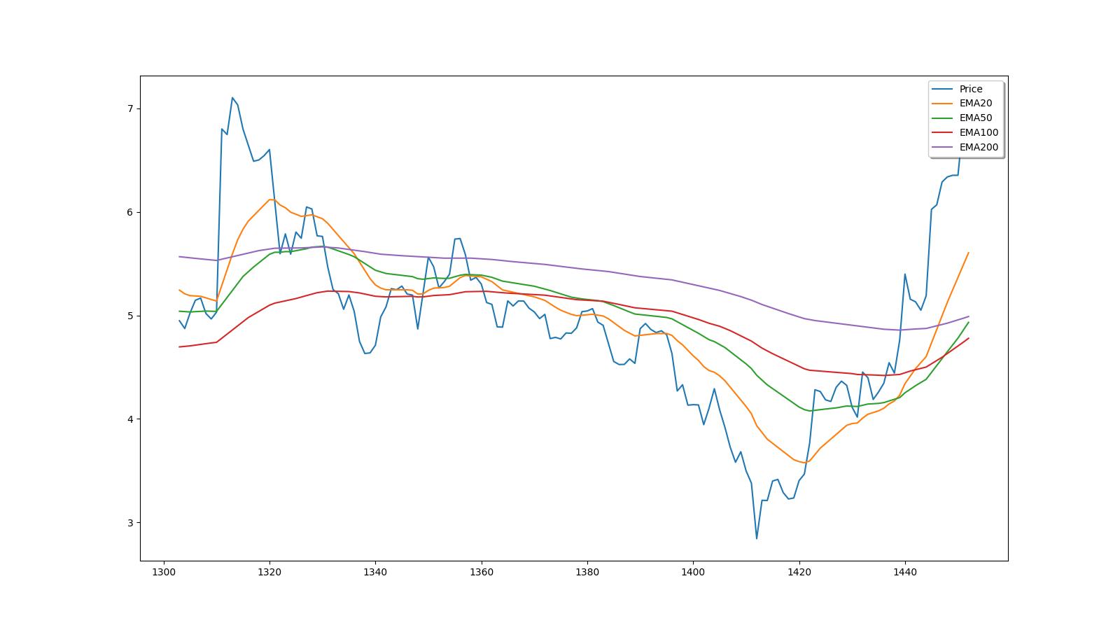 Scarcity Exponential Moving Averages