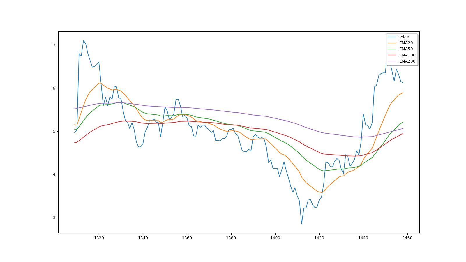 Scarcity Exponential Moving Averages