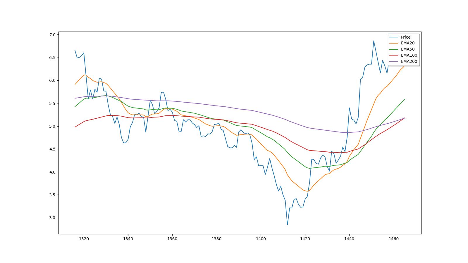 Scarcity Exponential Moving Averages