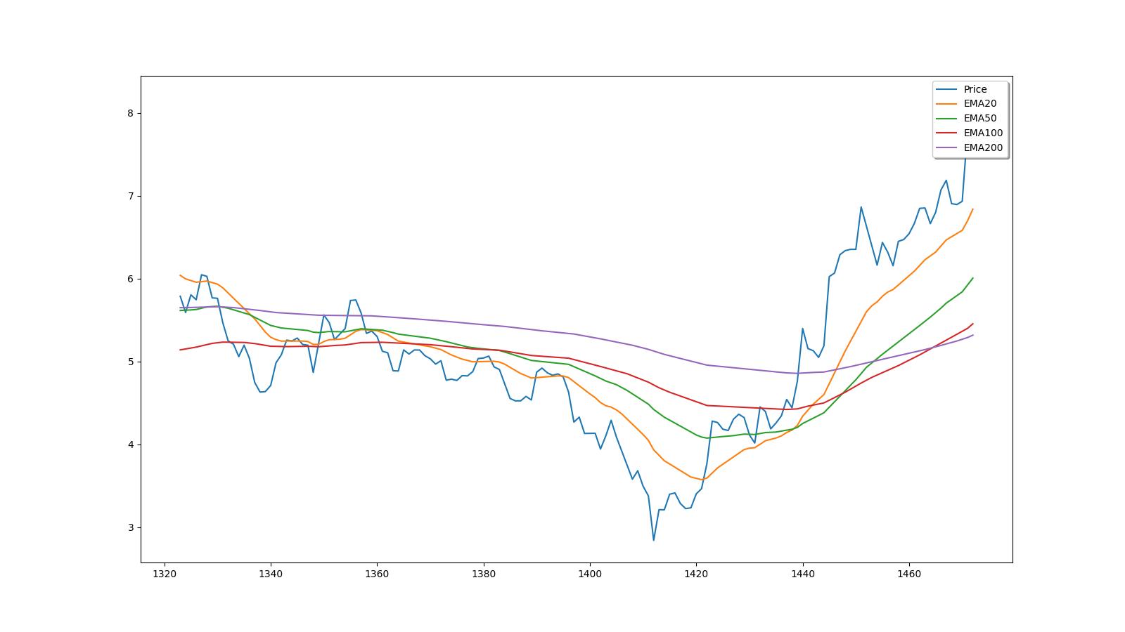 Scarcity Exponential Moving Averages