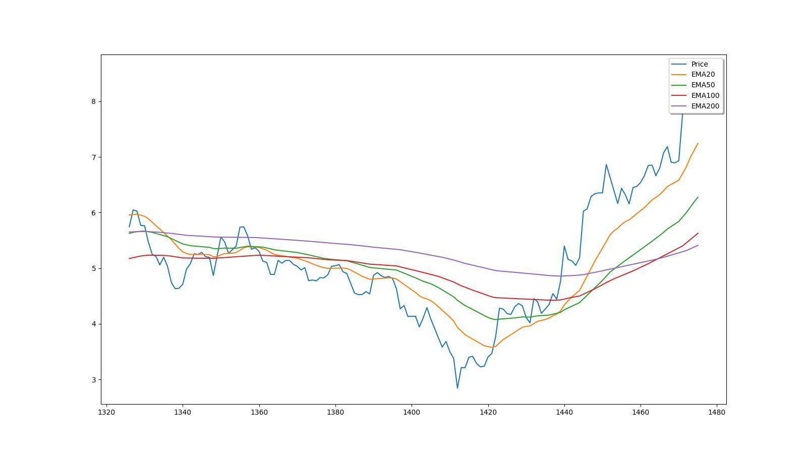 Scarcity Exponential Moving Averages