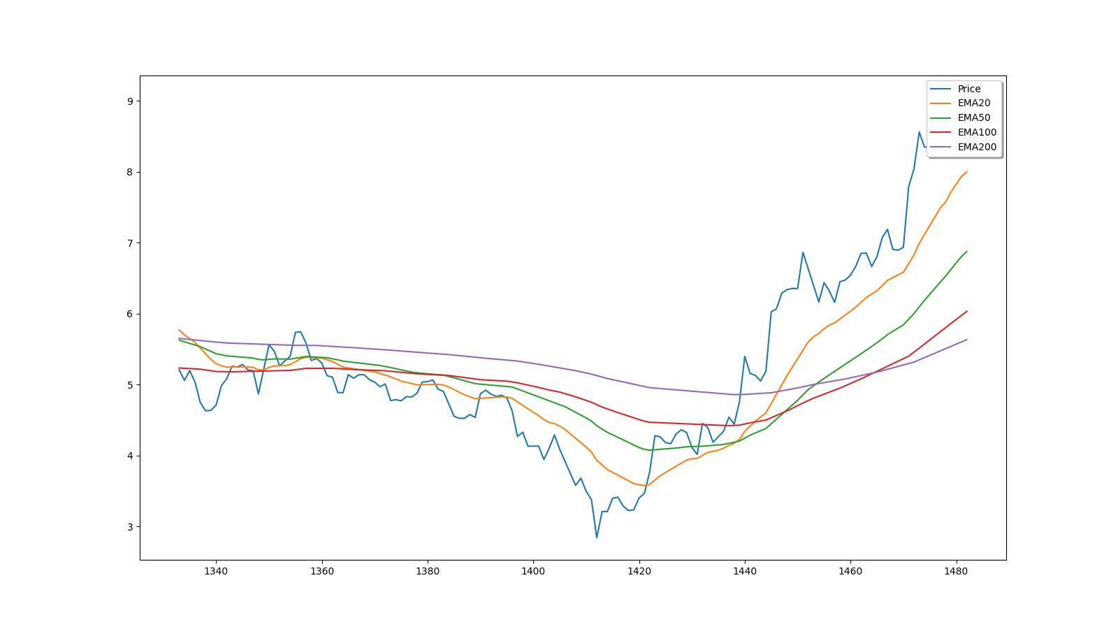Scarcity Exponential Moving Averages