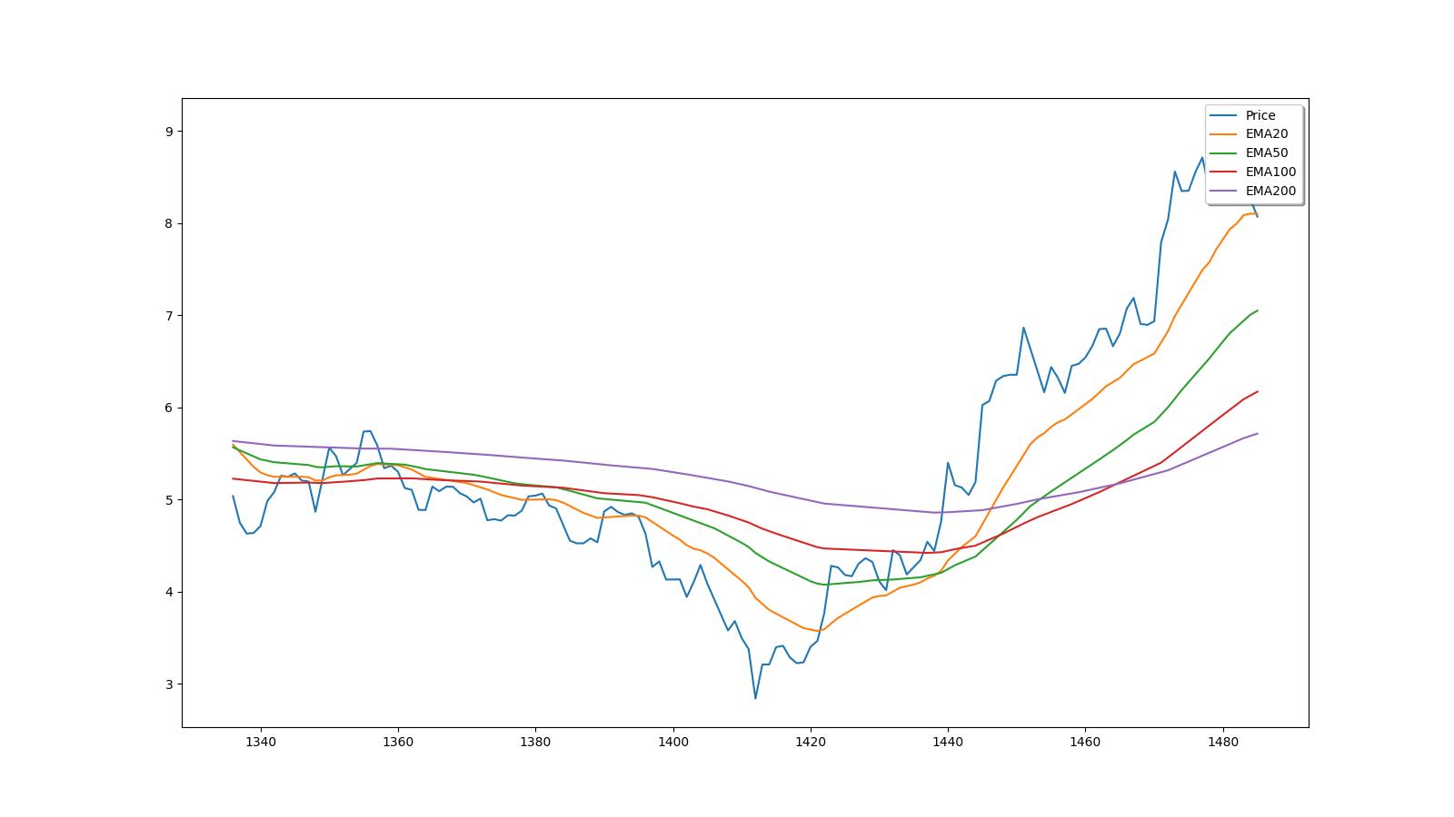 Scarcity Exponential Moving Averages