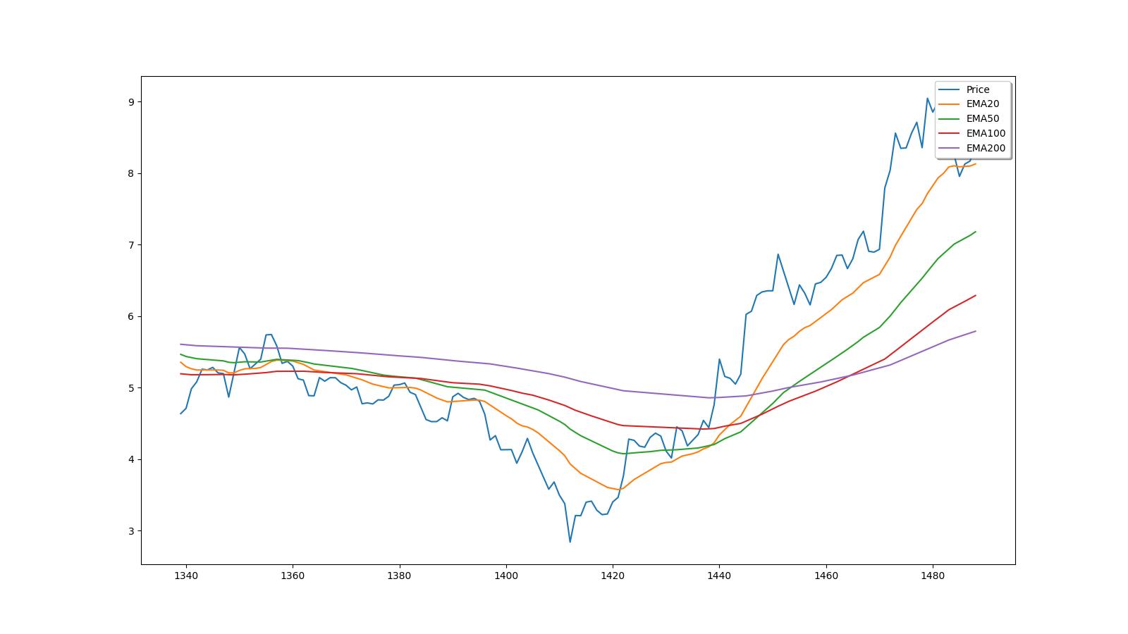 Scarcity Exponential Moving Averages