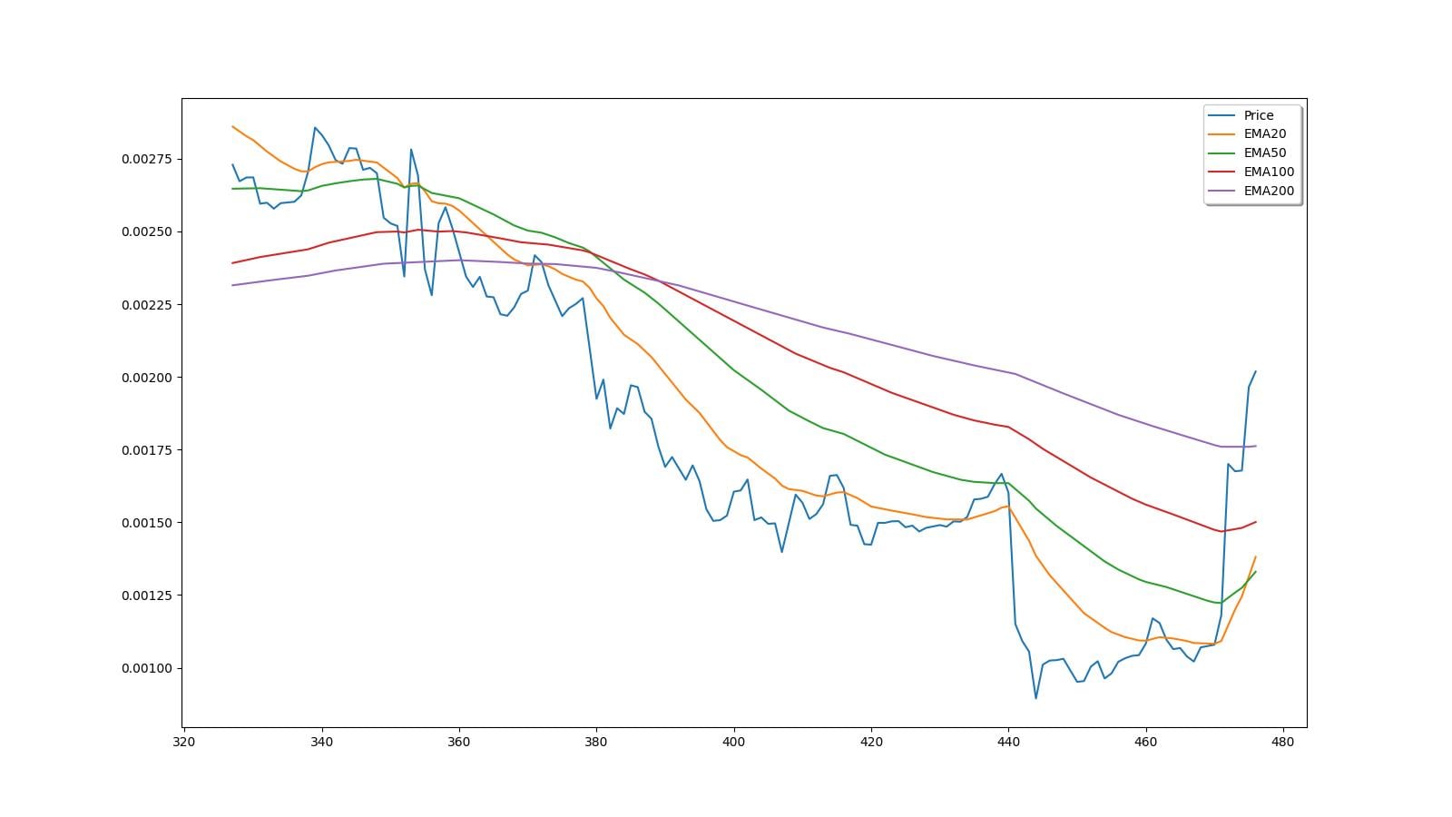 Schrödi Exponential Moving Averages
