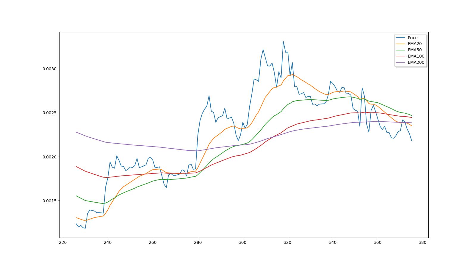 Schrödi Exponential Moving Averages
